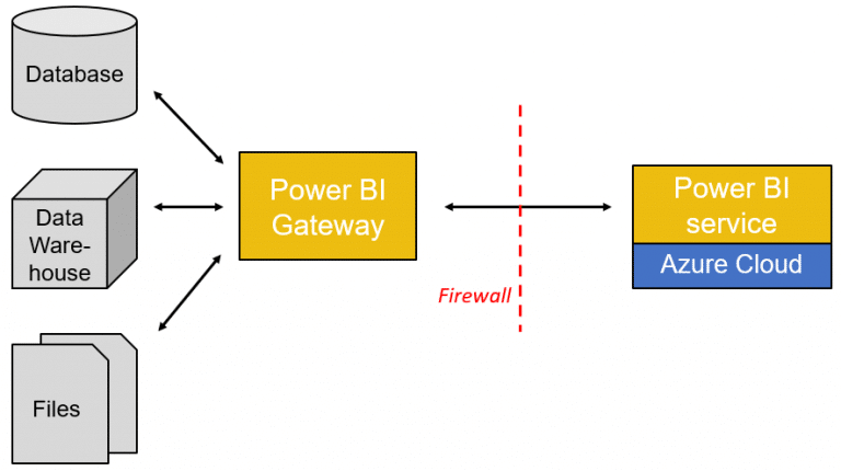 ¿Necesito un gateway en PowerBI? - DelAlamo.es